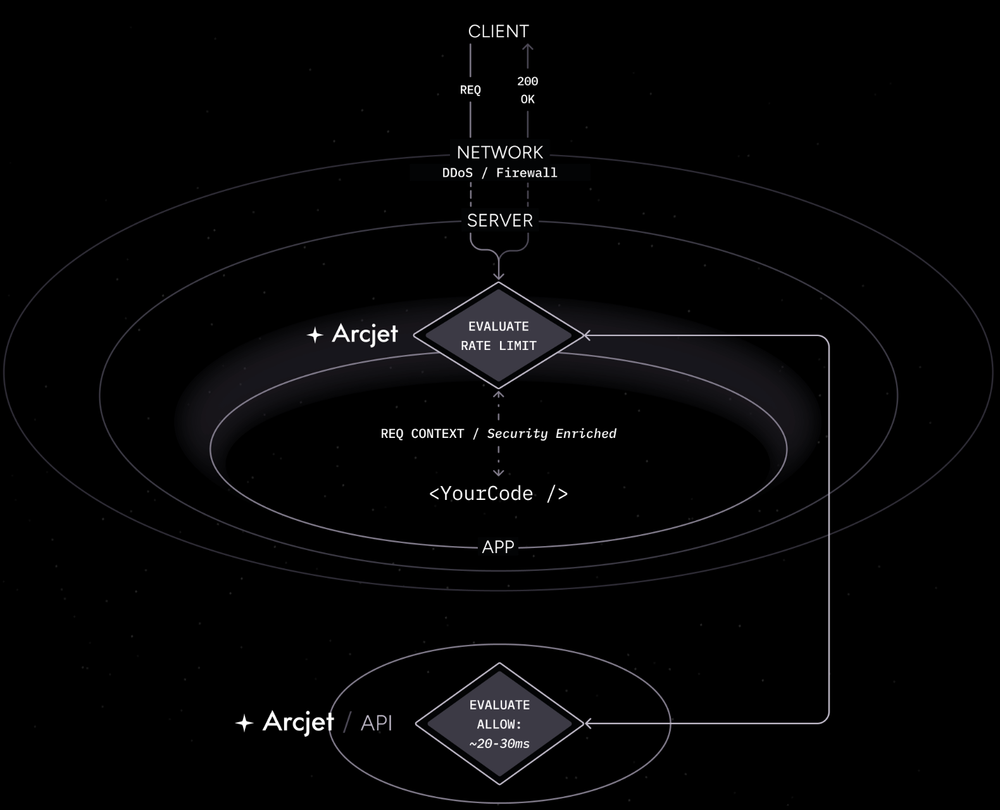 Low latency global routing with AWS Global Accelerator